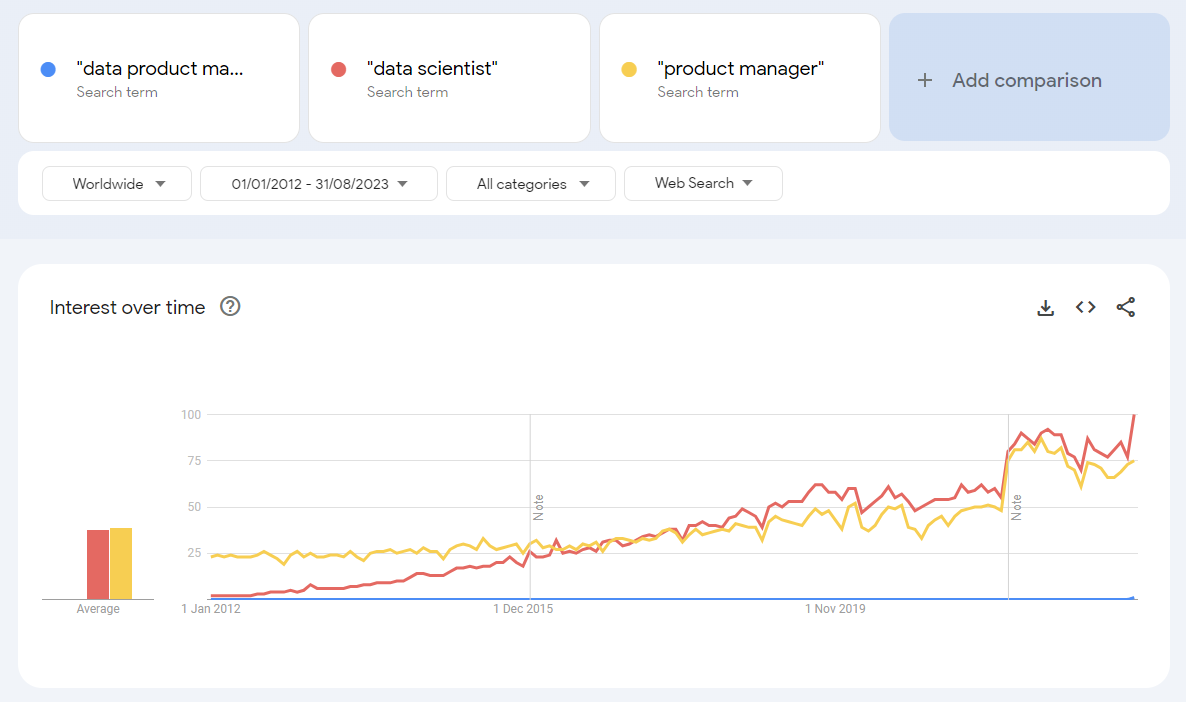 The rise of Data Product Management: Data from LinkedIn, Glassdoor, and Google