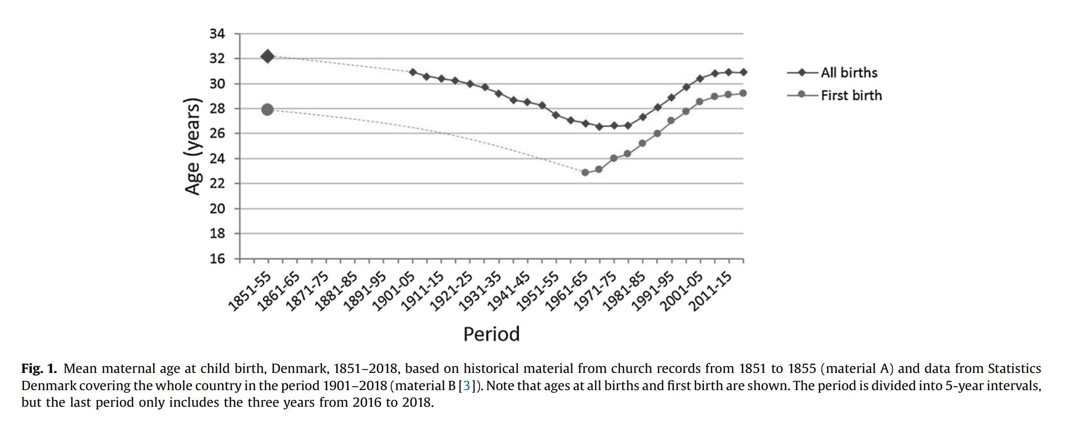 People did not used to marry early in the good old times