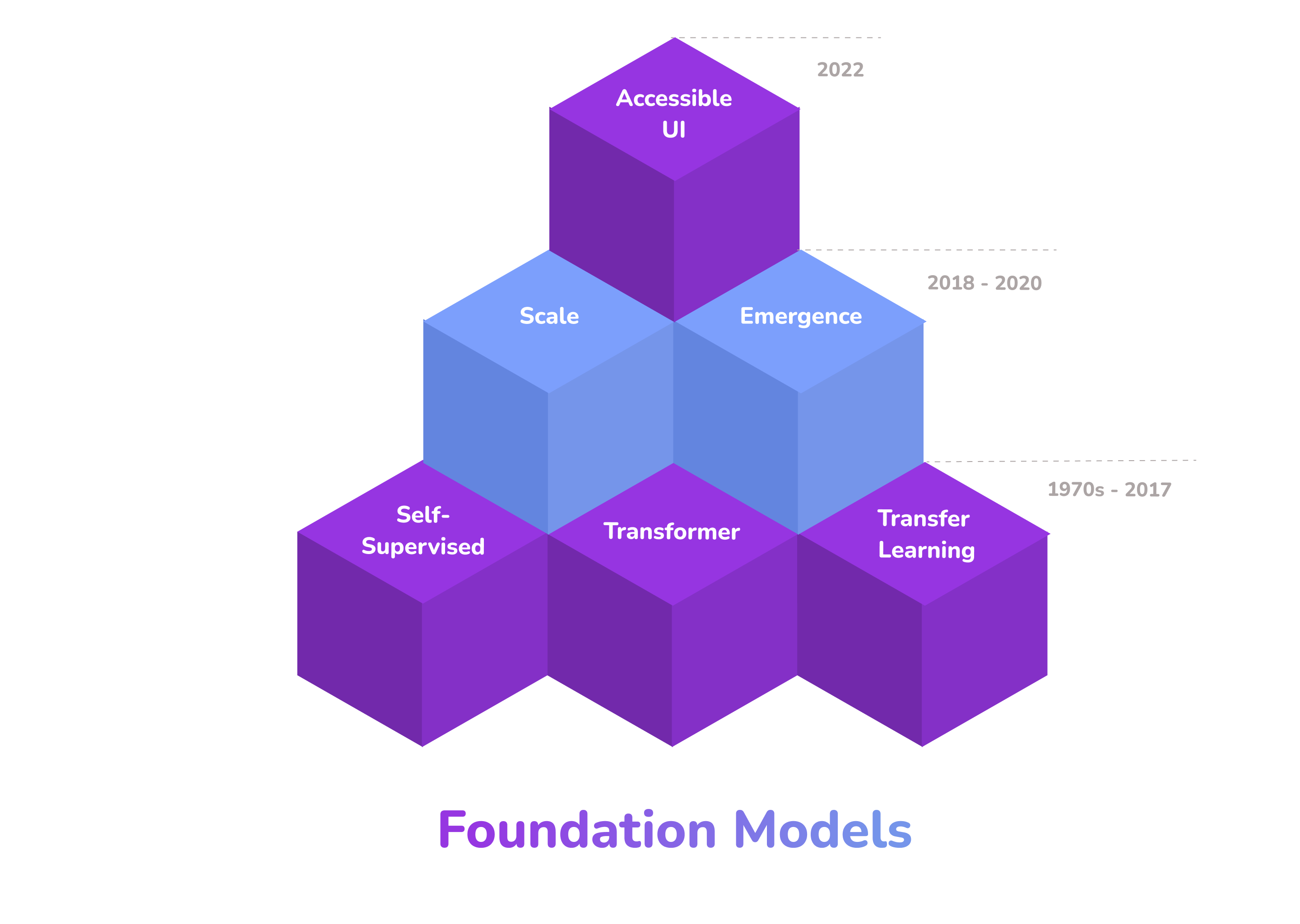 Foundation Models - by Ruth Sheridan - Archived