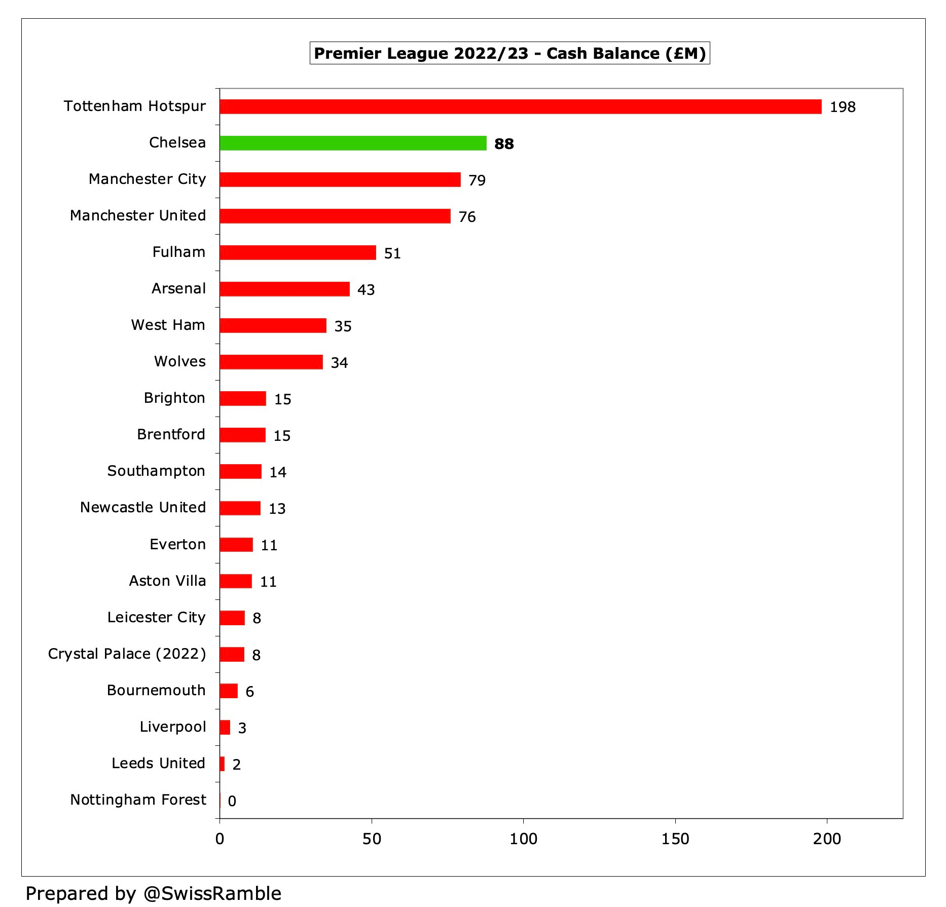 Chelsea Finances 2022/23 - The Swiss Ramble