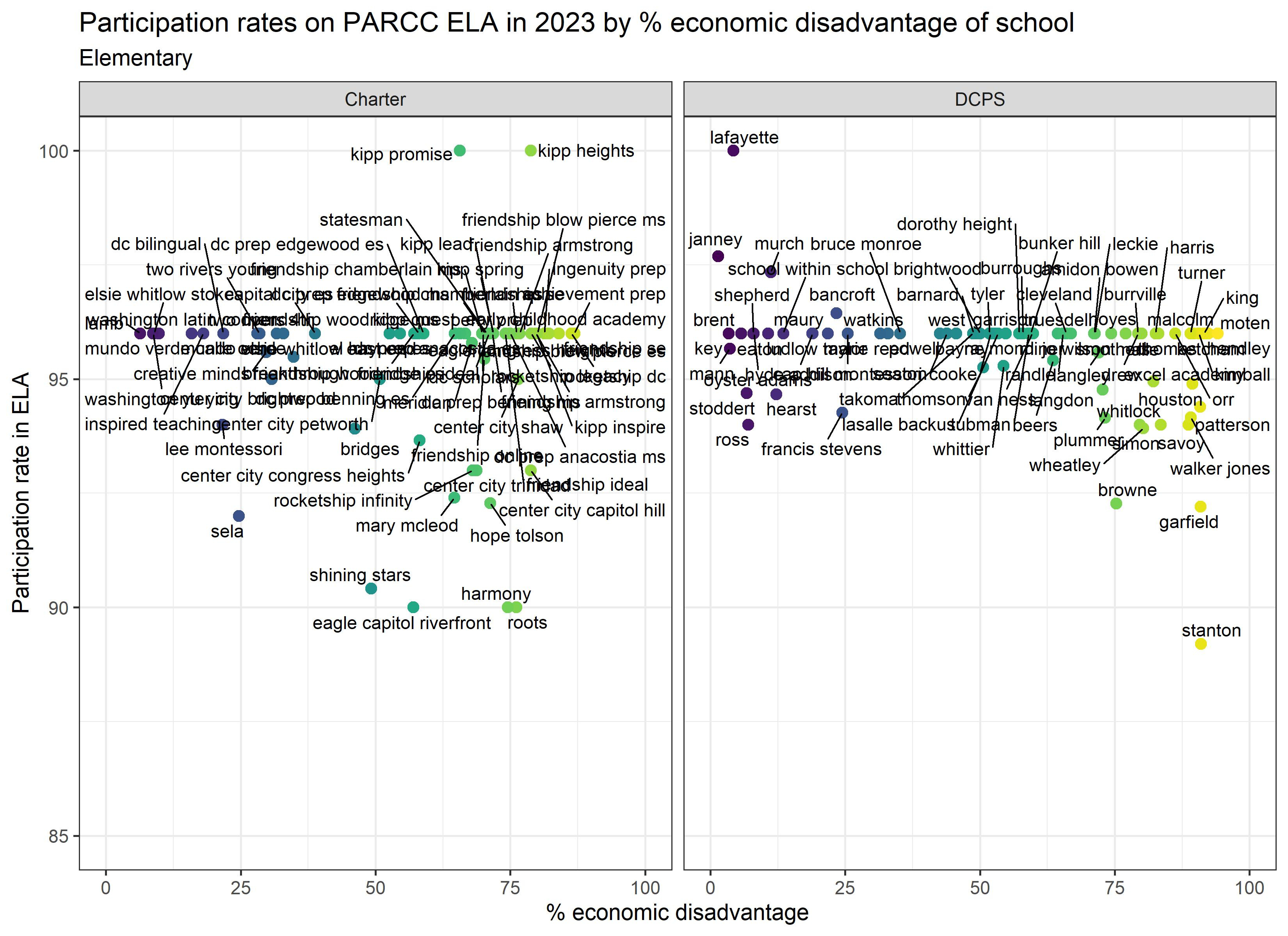 DC's 2023 PARCC Scores - Betsy Wolf's Substack