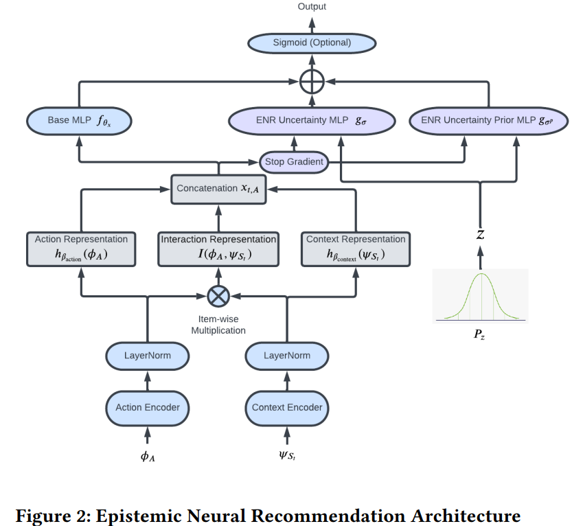 A Scalable Neural Contextual Bandit Algorithm Customer Lifetime Value Prediction Learning To