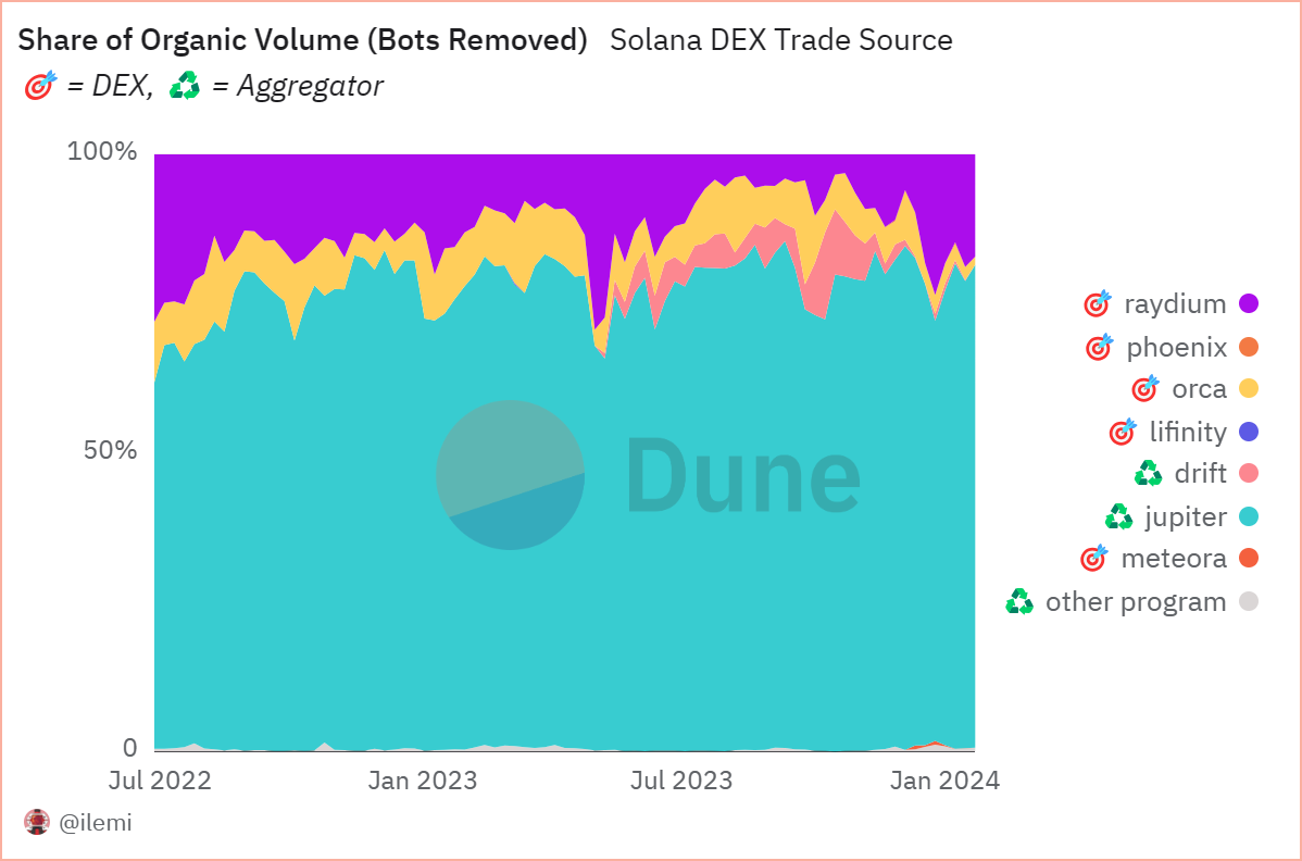 The Biggest Airdrop in Solana’s History - A Deep Dive on Jupiter