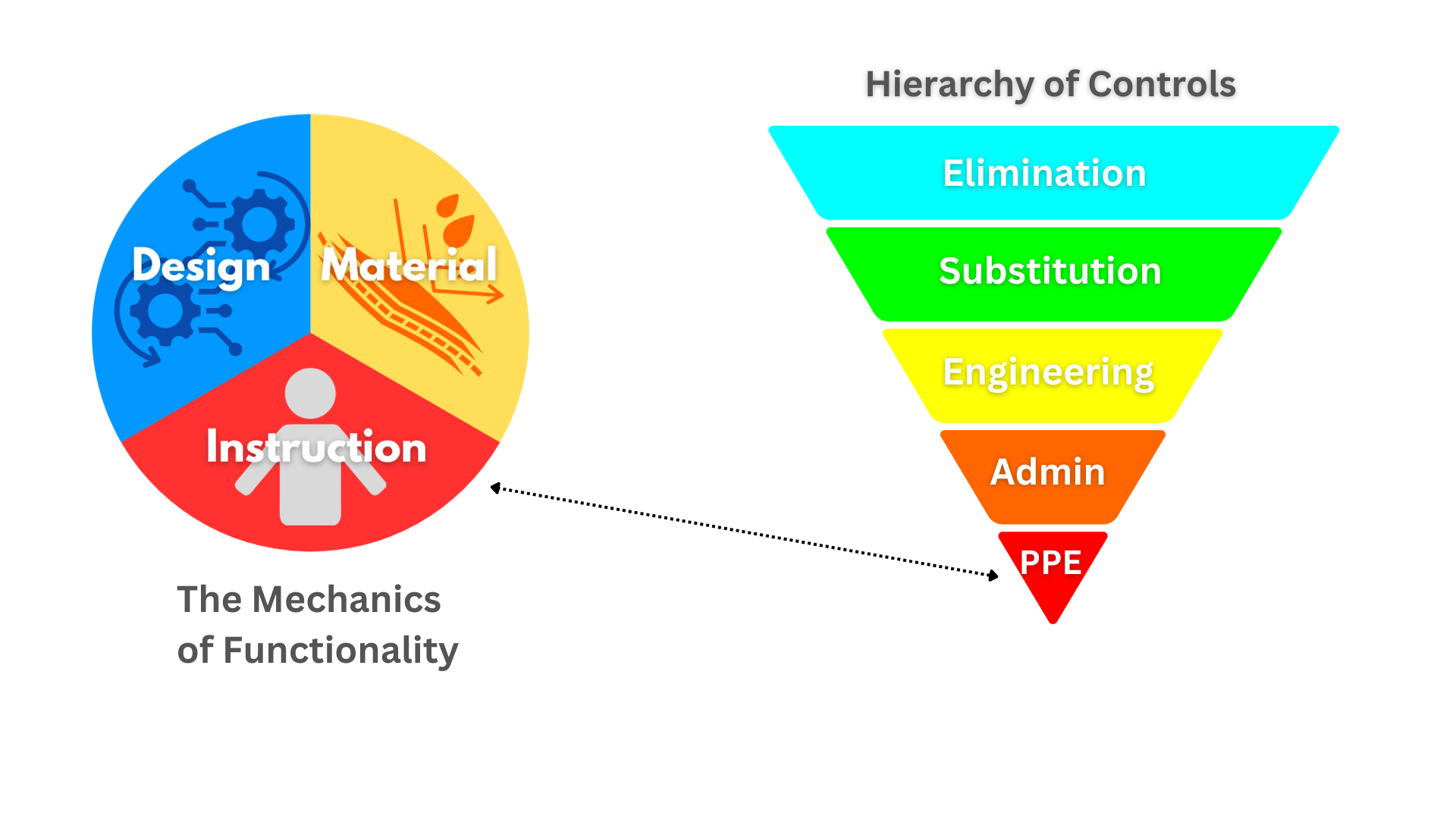 Prevention Through Design. A visual interpretation