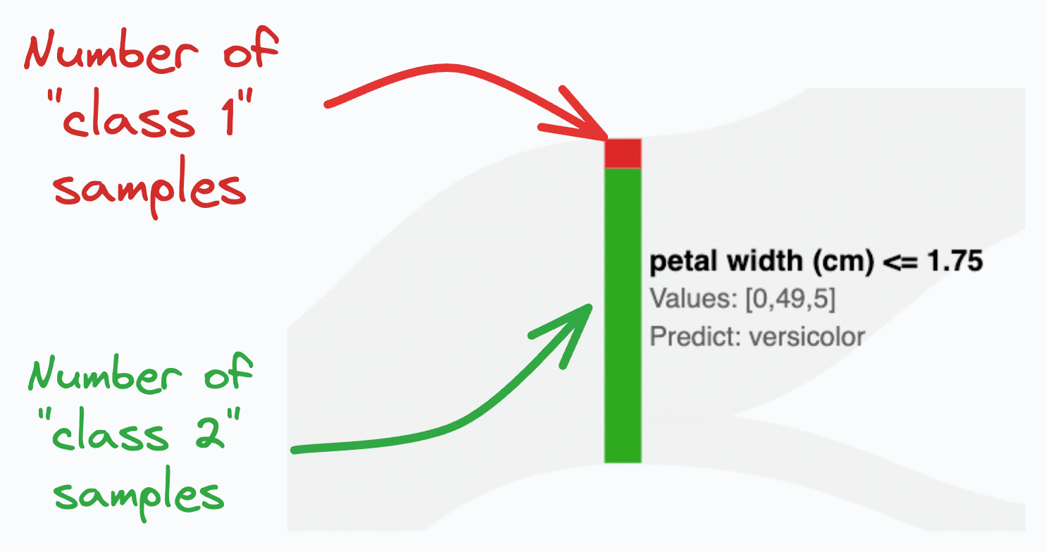 Interactively Prune a Decision Tree - by Avi Chawla