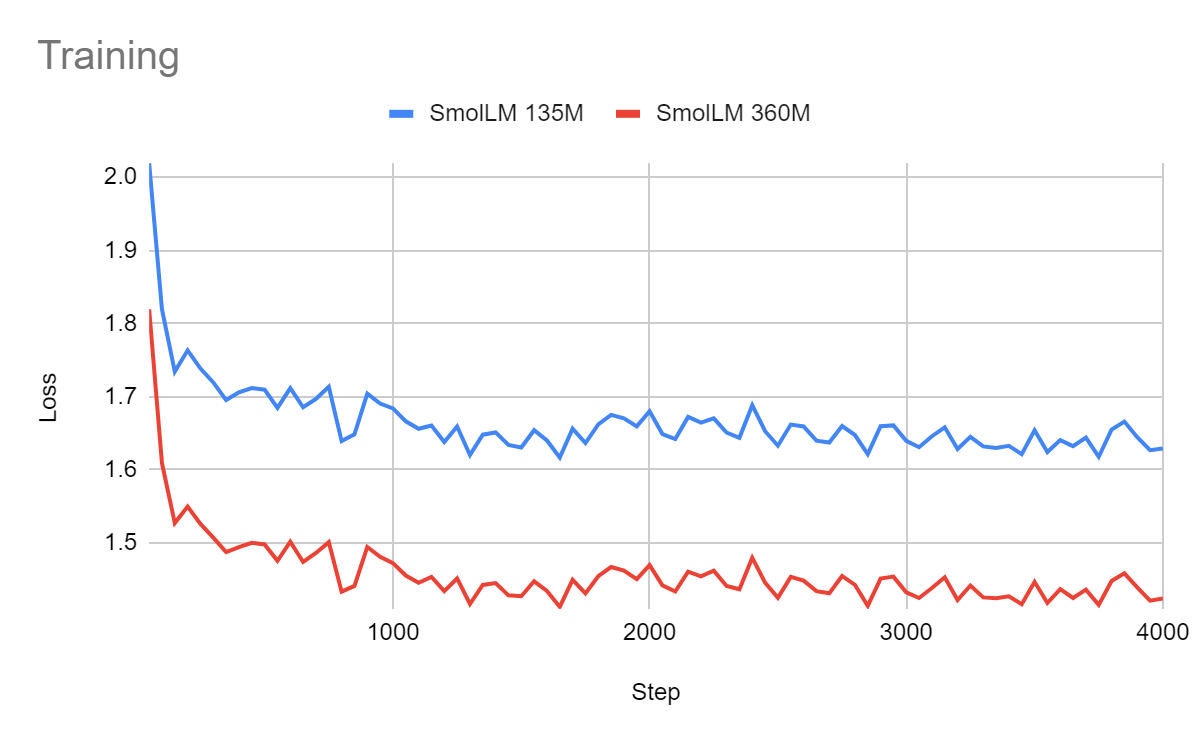 SmolLM: Full Fine-tuning and Aligning Tiny LLMs on Your Computer