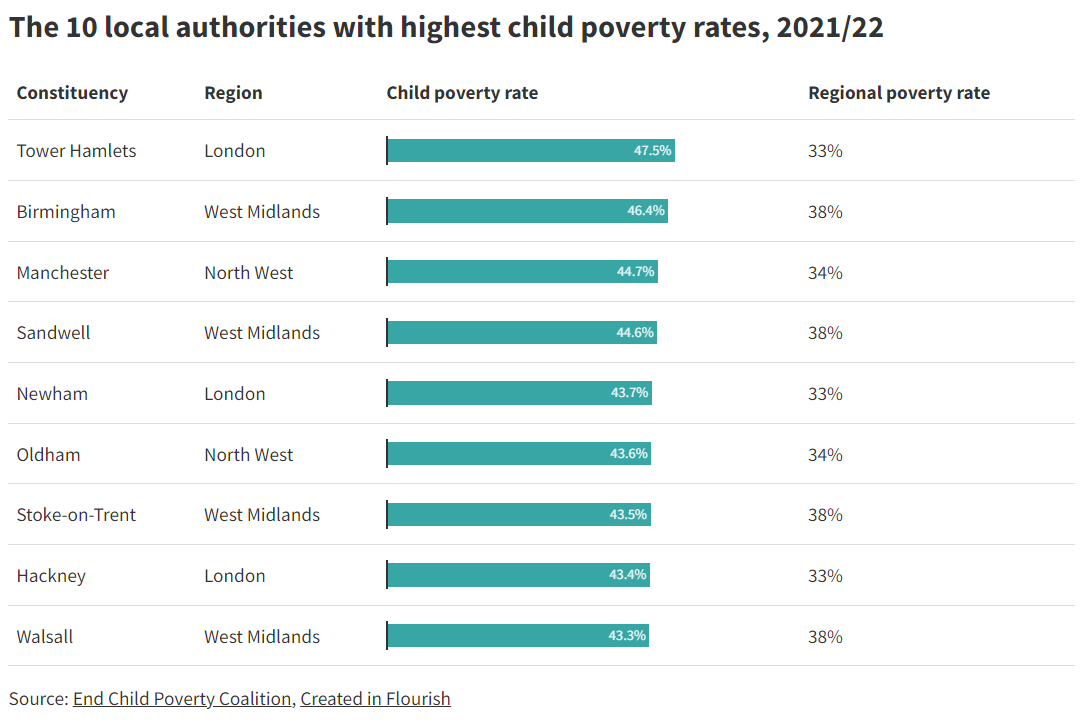 Child poverty is an affront to fairness - by Will Snell