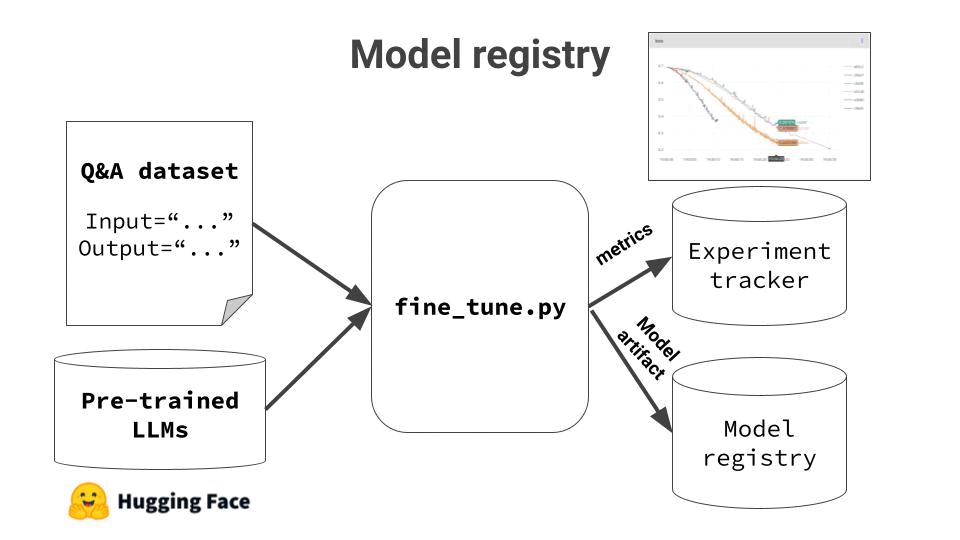 Fine tuning pipeline for open-source LLMs