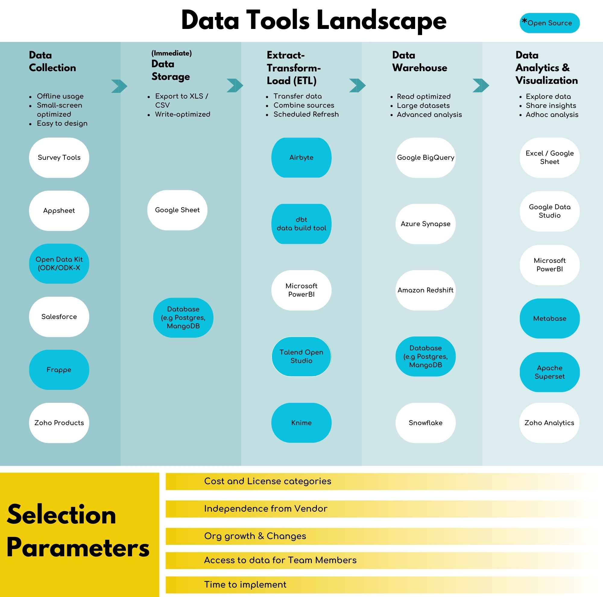 Exploring Emerging Data Management Technologies