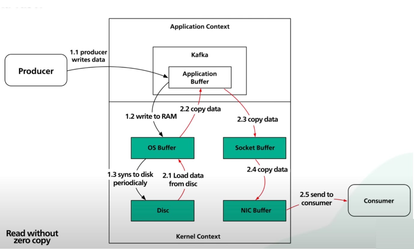 What makes Kafka so fast and efficient? - by Vivek Bansal