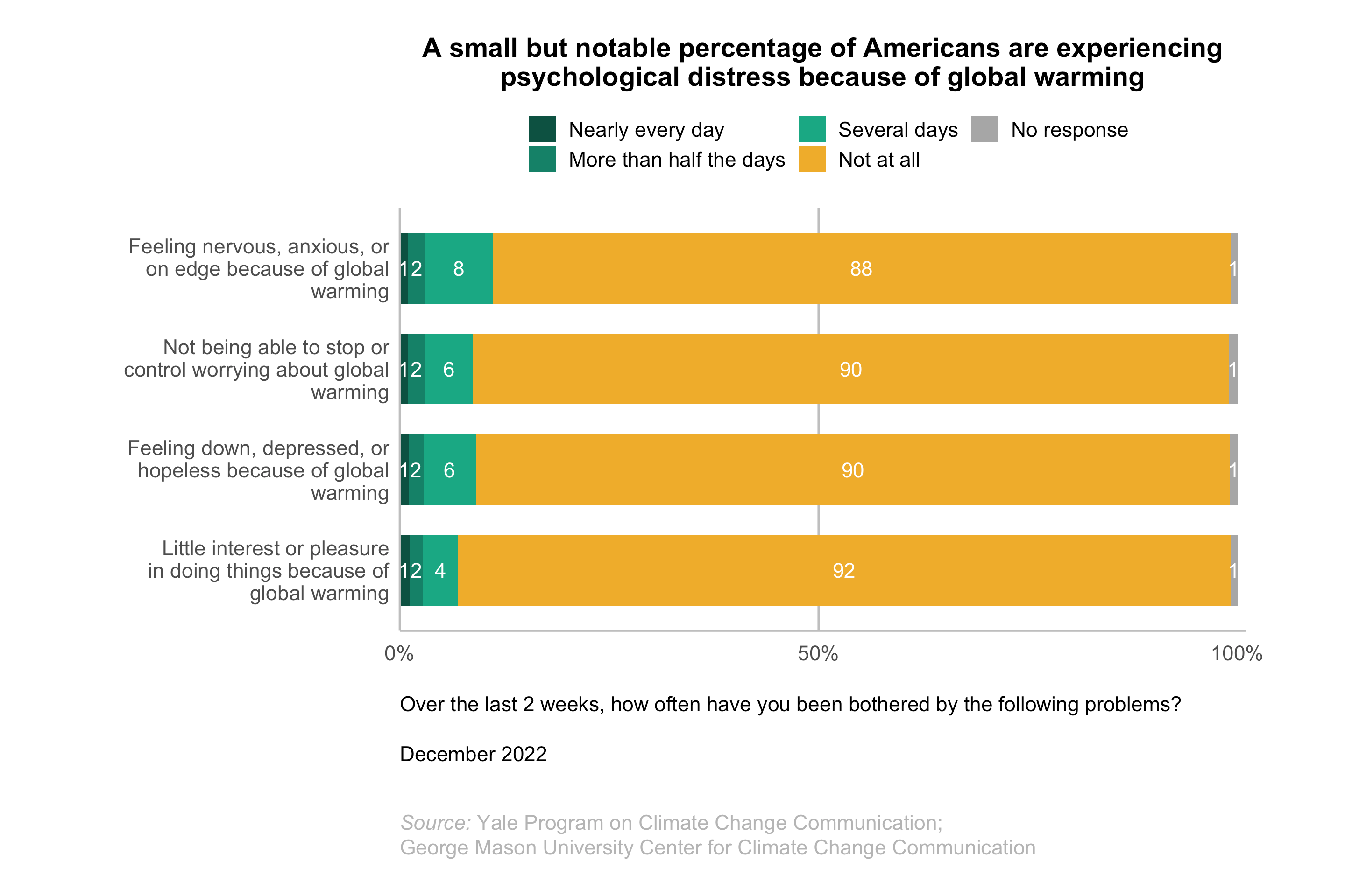 Behind the rise of climate anxiety in children and young people