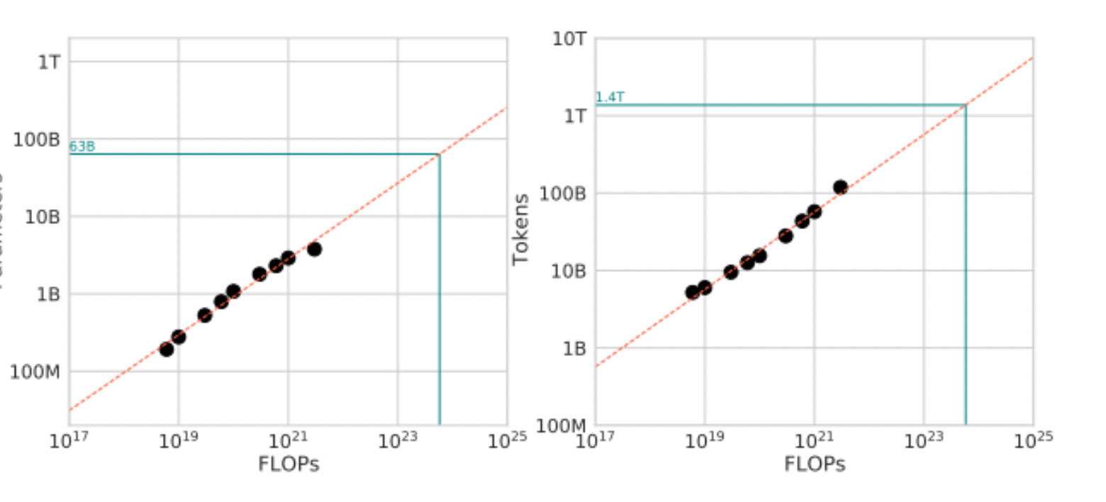 Training Compute Optimal Large Language Models - by AMKS