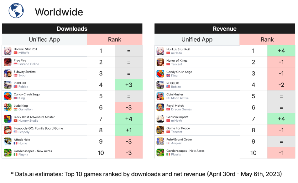 🚀 Market Wire | Honkai Star Rail is the #1 Game in the World