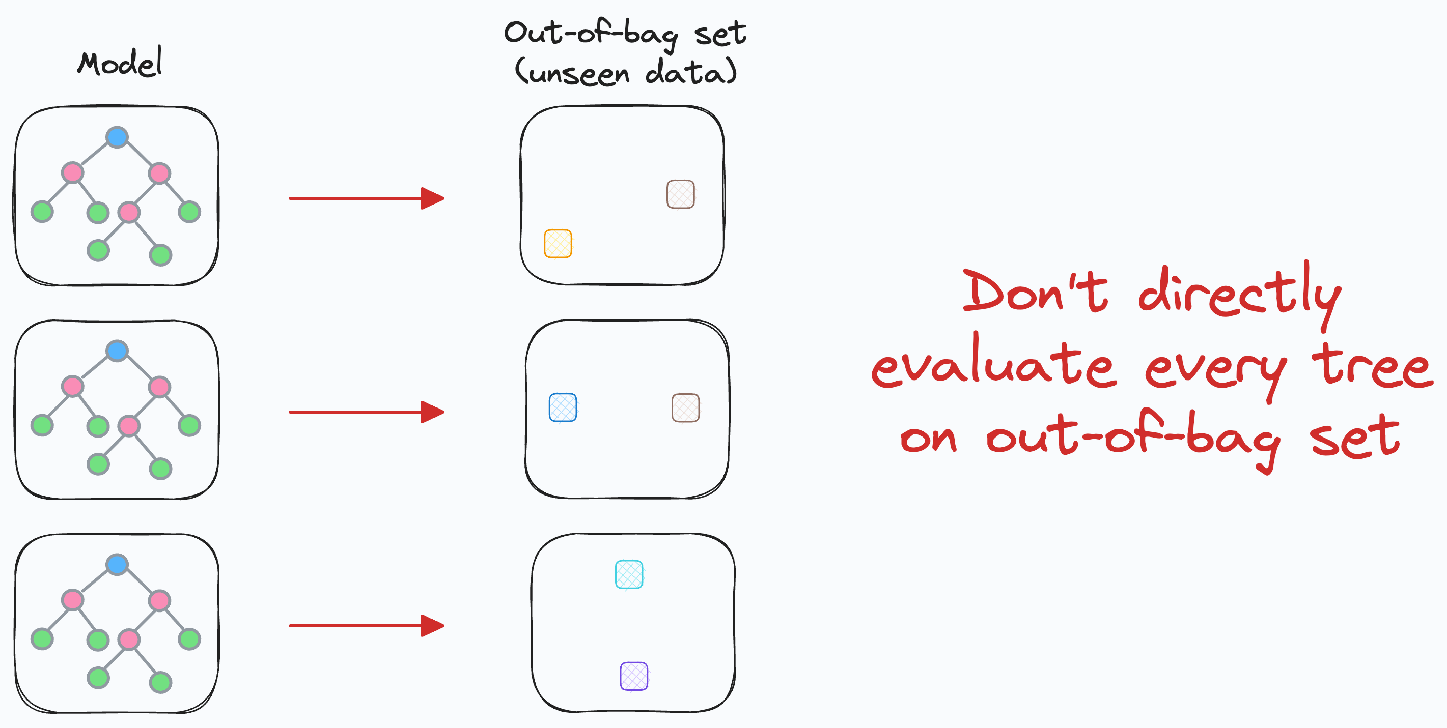 Oob Validation In Random Forest By Avi Chawla