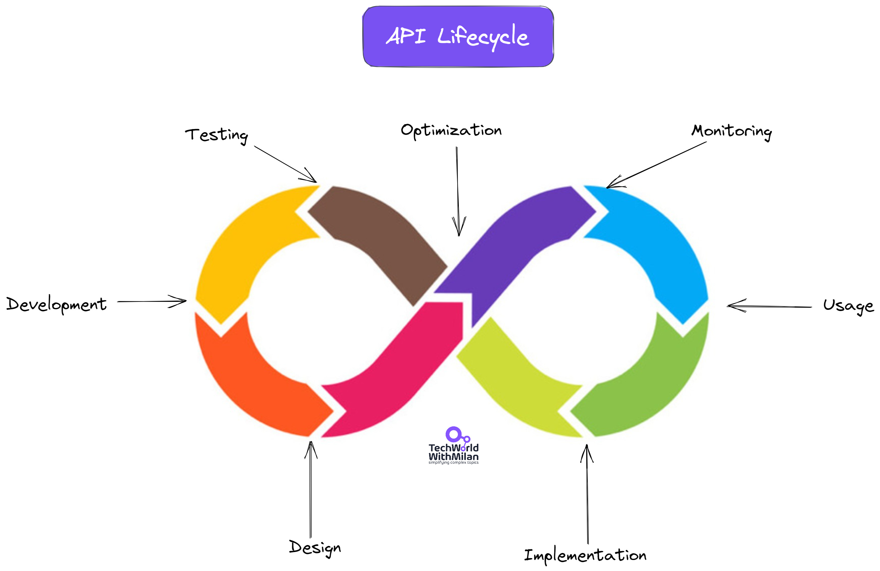 What Is Api First Development By Dr Milan Milanović