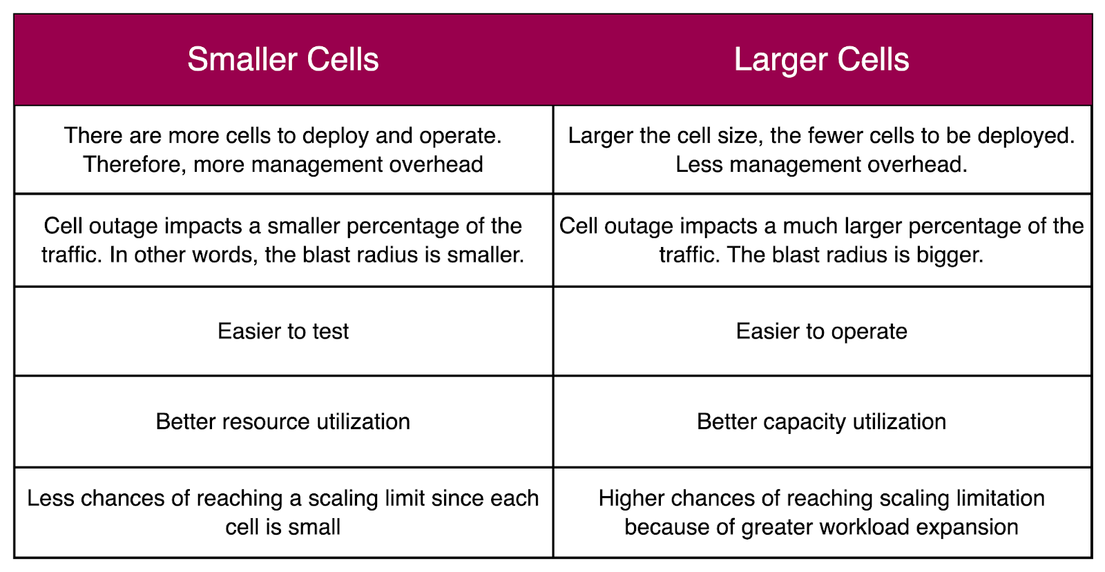 A Crash Course on Cell-based Architecture