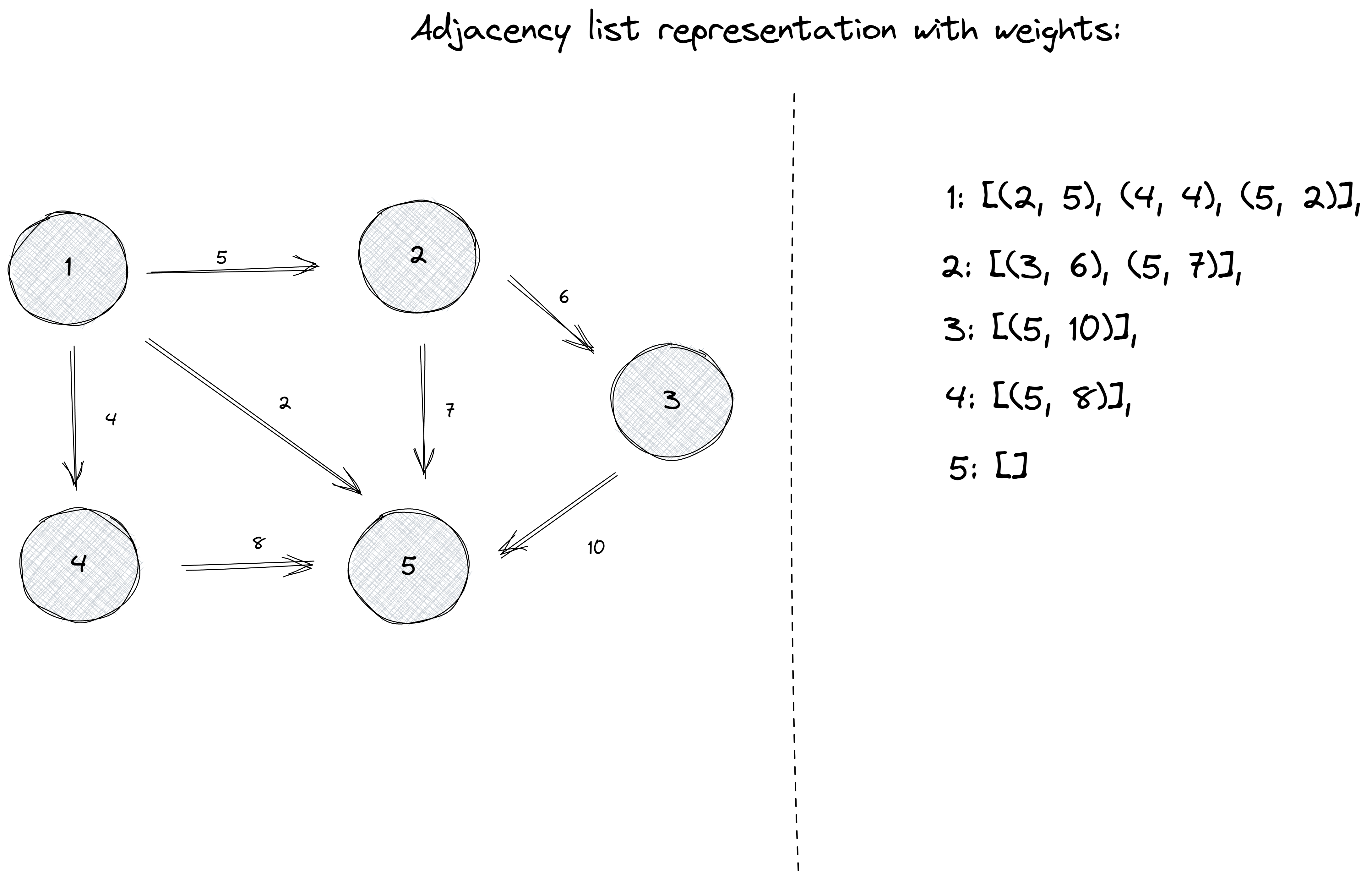 Algorithmically Speaking - #5: Representing Graphs