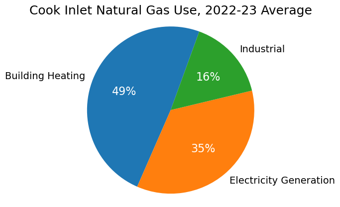 How much Cook Inlet gas can we conserve?