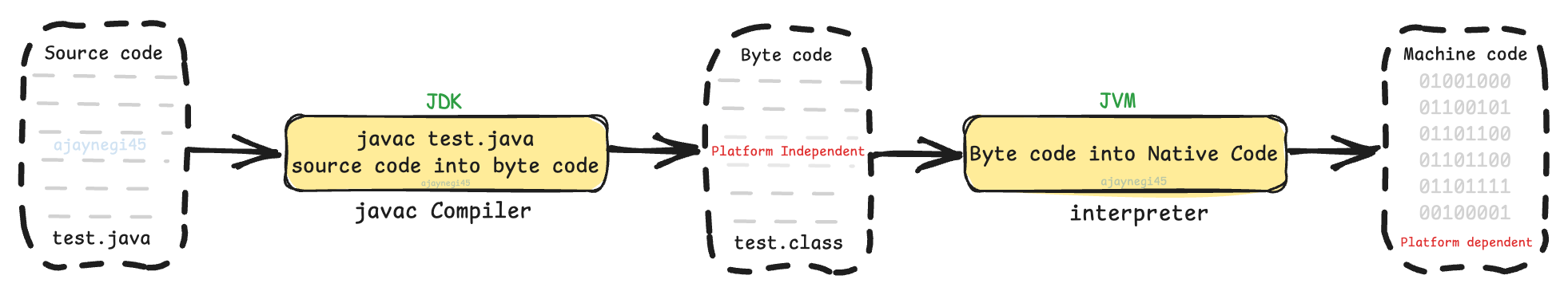 How Does Java Really Work? Inside the JVM Architecture