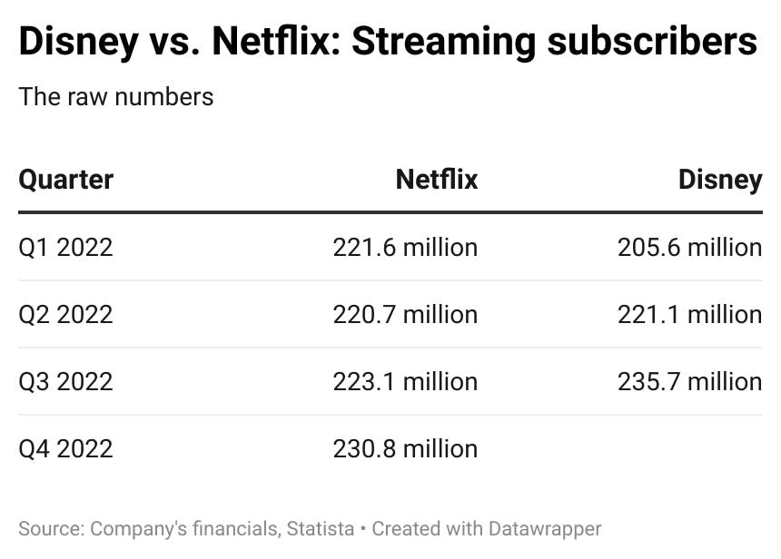 Disney vs. Netflix: Who's winning the streaming war?