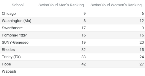 What's on this weekend? - by d3so - D3 Swimming Outsider