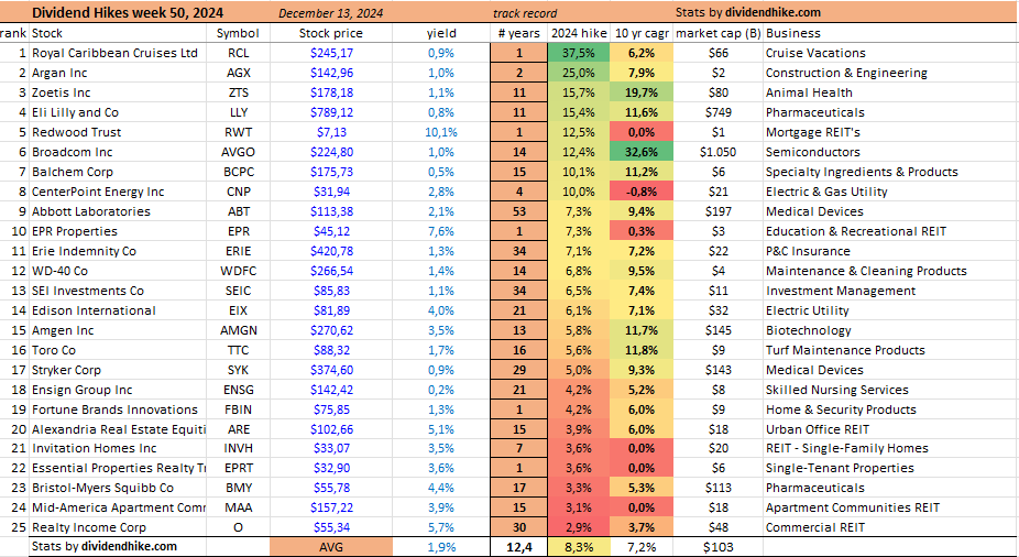 Top 10 Dividend Hikes of the Week - Dividend Hike