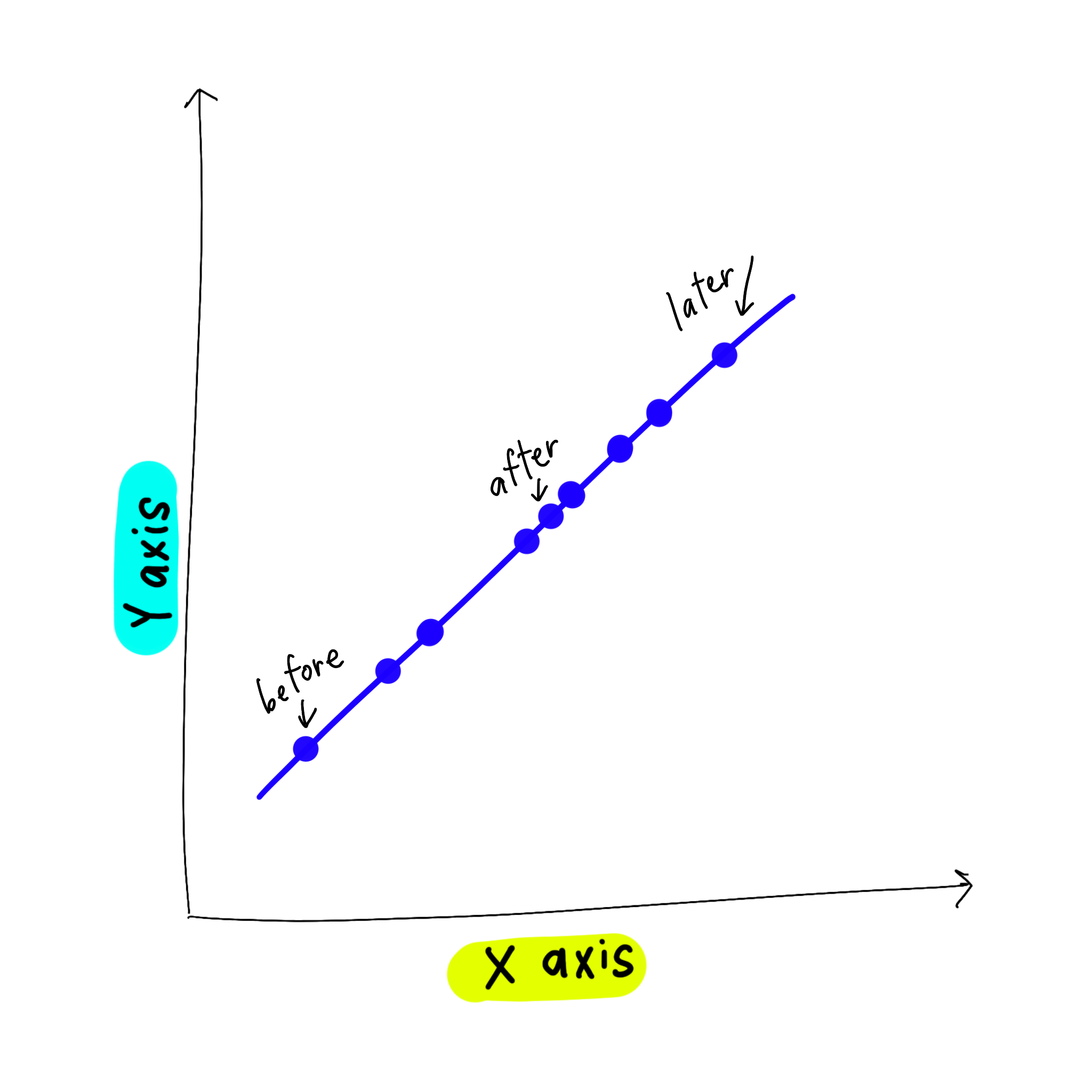 What does it mean that life is “not linear?”