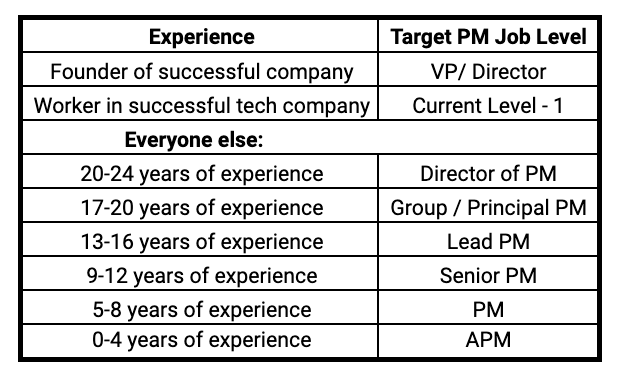 How to Become a Product Manager Without Experience | Aakash Gupta