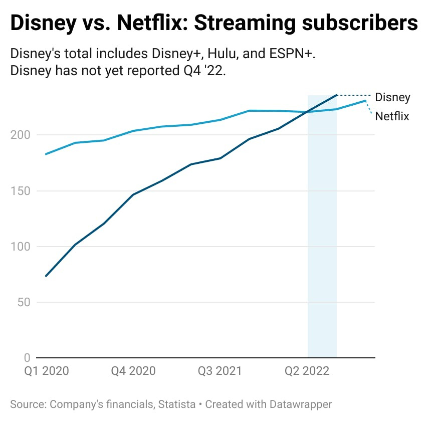 Disney vs. Netflix: Who's winning the streaming war?