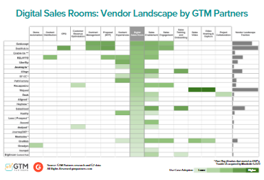 Demand for Digital Sales Rooms is up 325% ... read our vendor landscape ...