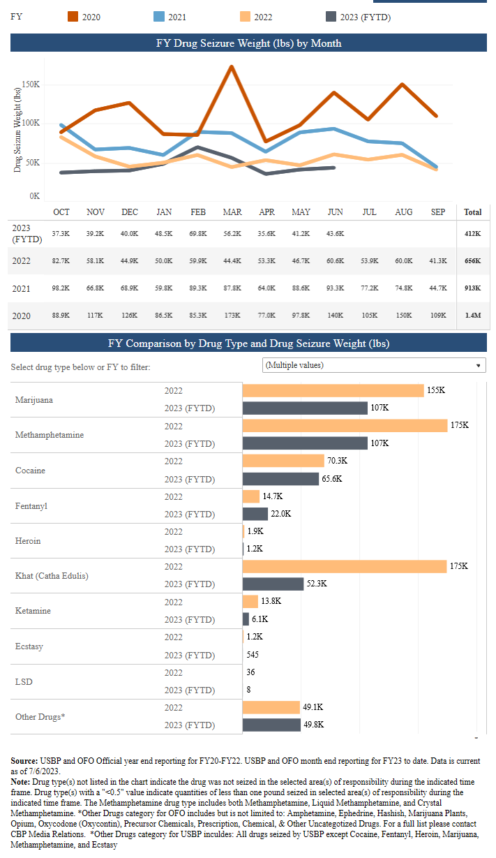 CBP Releases June 2023 Monthly Update, Border Statistics