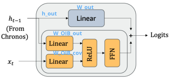 ChronosX: Extending Time-Series Foundation Models to Support Exogenous Variables