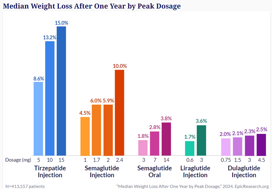 GLP-1 anti-obesity drugs lead to substantial weight loss in the “real ...