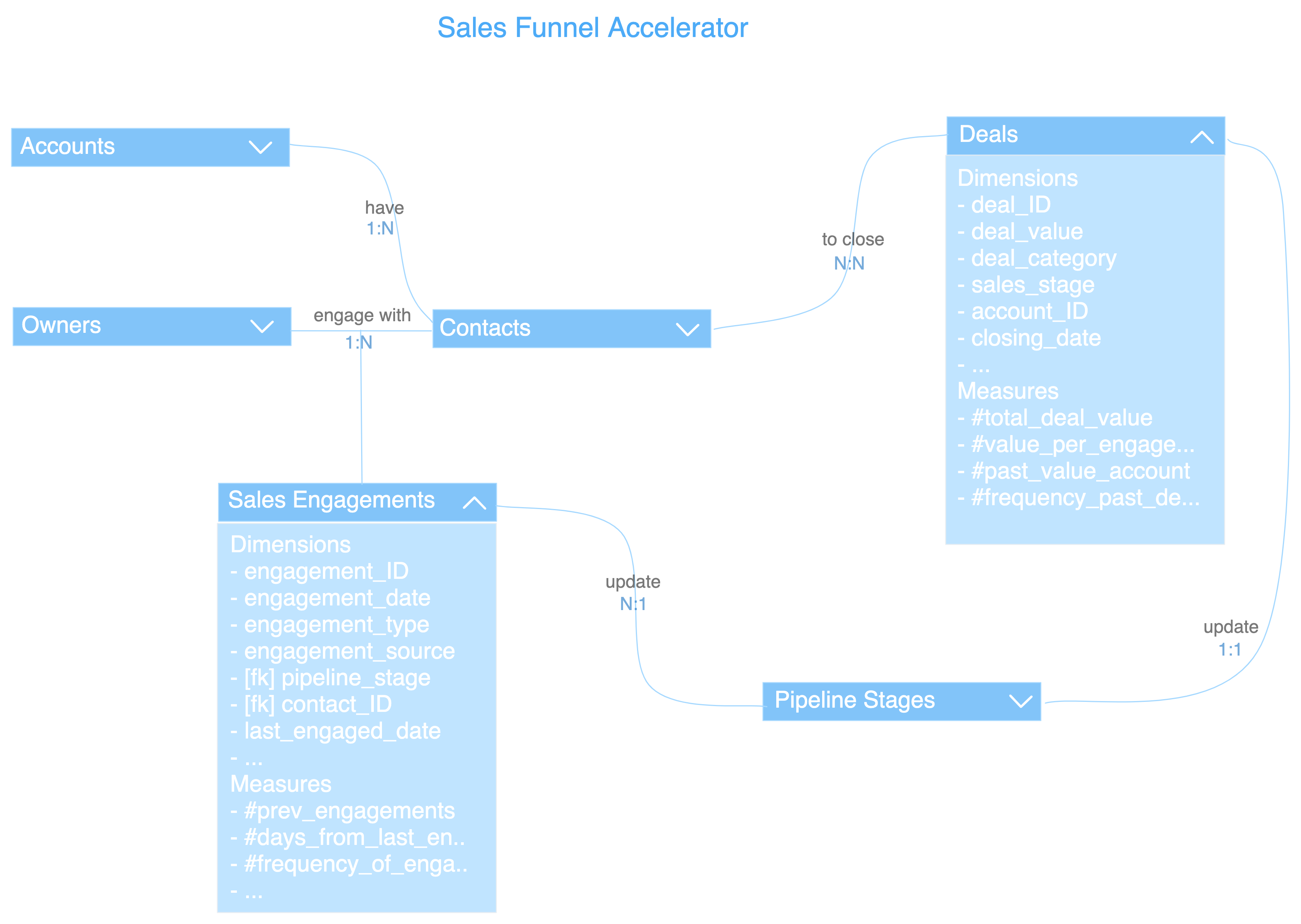 Metrics-Focused Data Strategy with Model-First Data Products