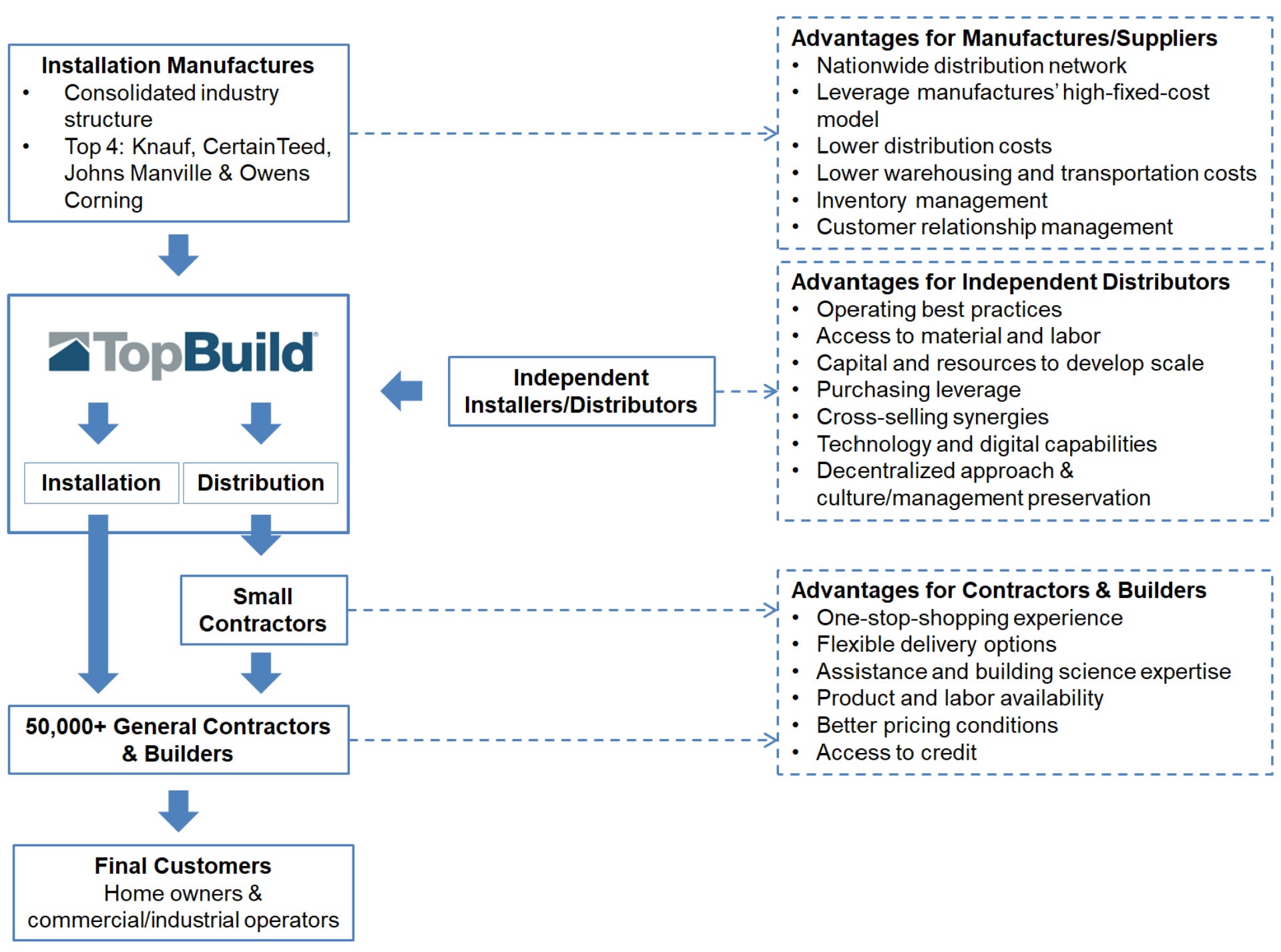 TopBuild ($BLD): Mastering the Insulation Distribution