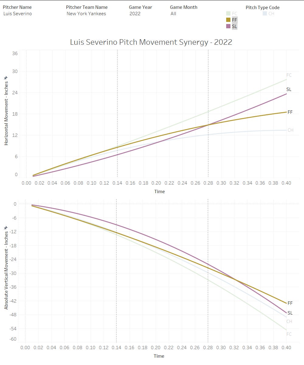 Pitch Movement Synergy Notes - New York Yankees
