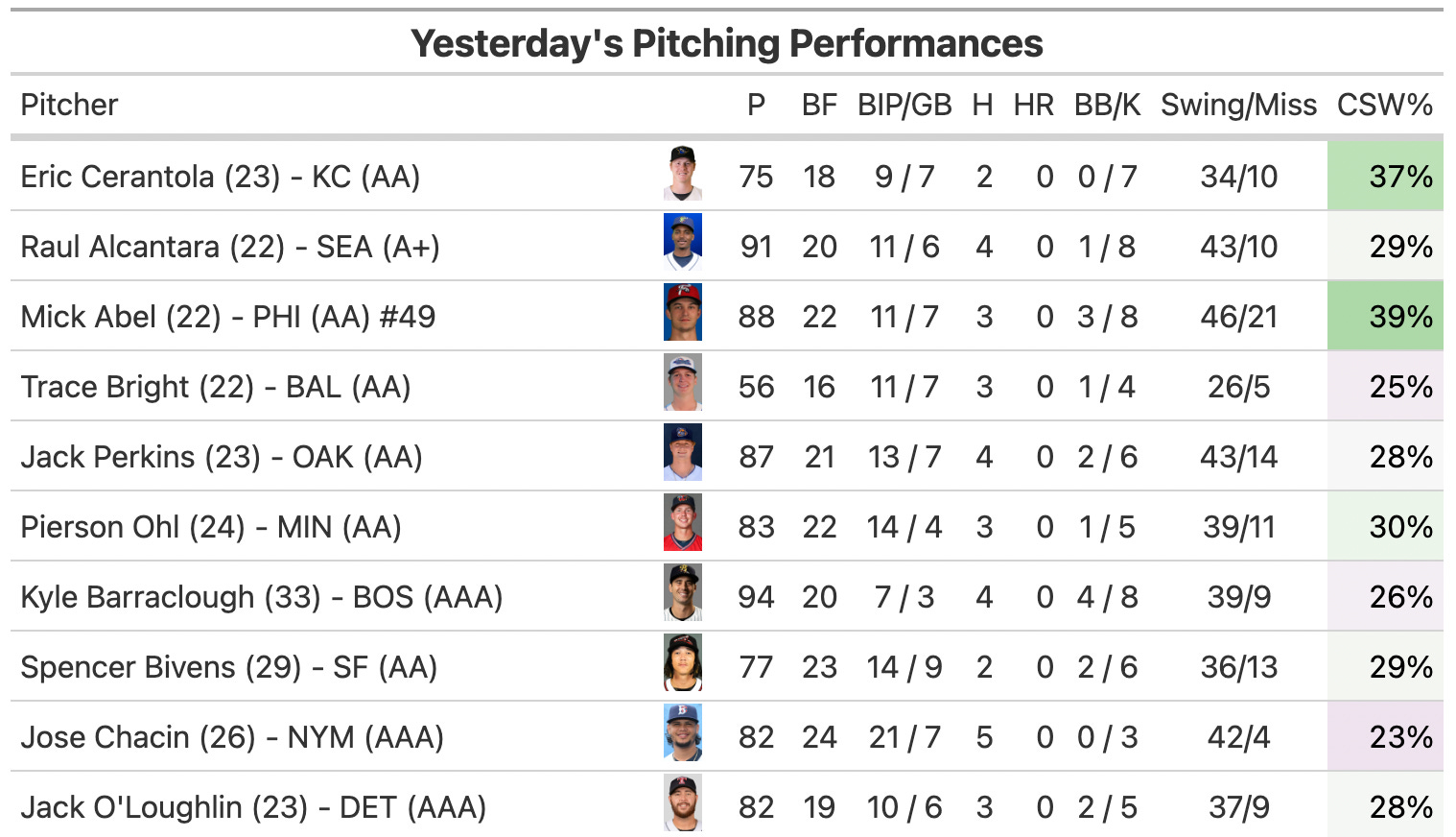 An Introduction to Biomechanics in Baseball
