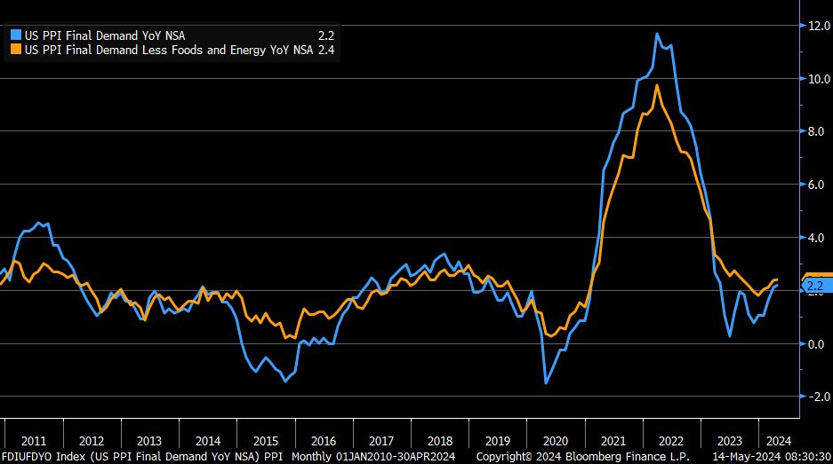 Market 05/14: PPI tháng 4 tăng nhanh nhất trong 1 năm qua