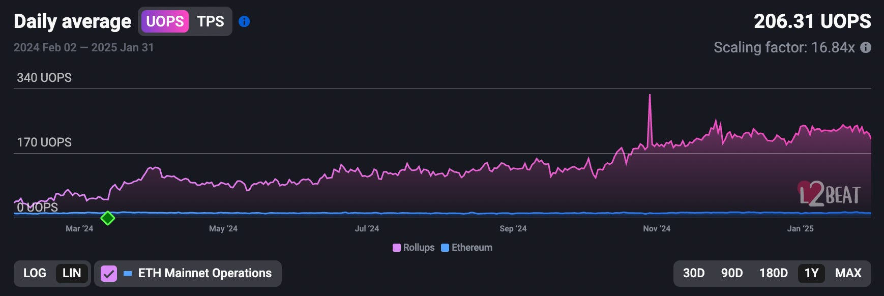 Layer 2 Weekly Roundup #84 - by Liam - Layer 2 Roundup