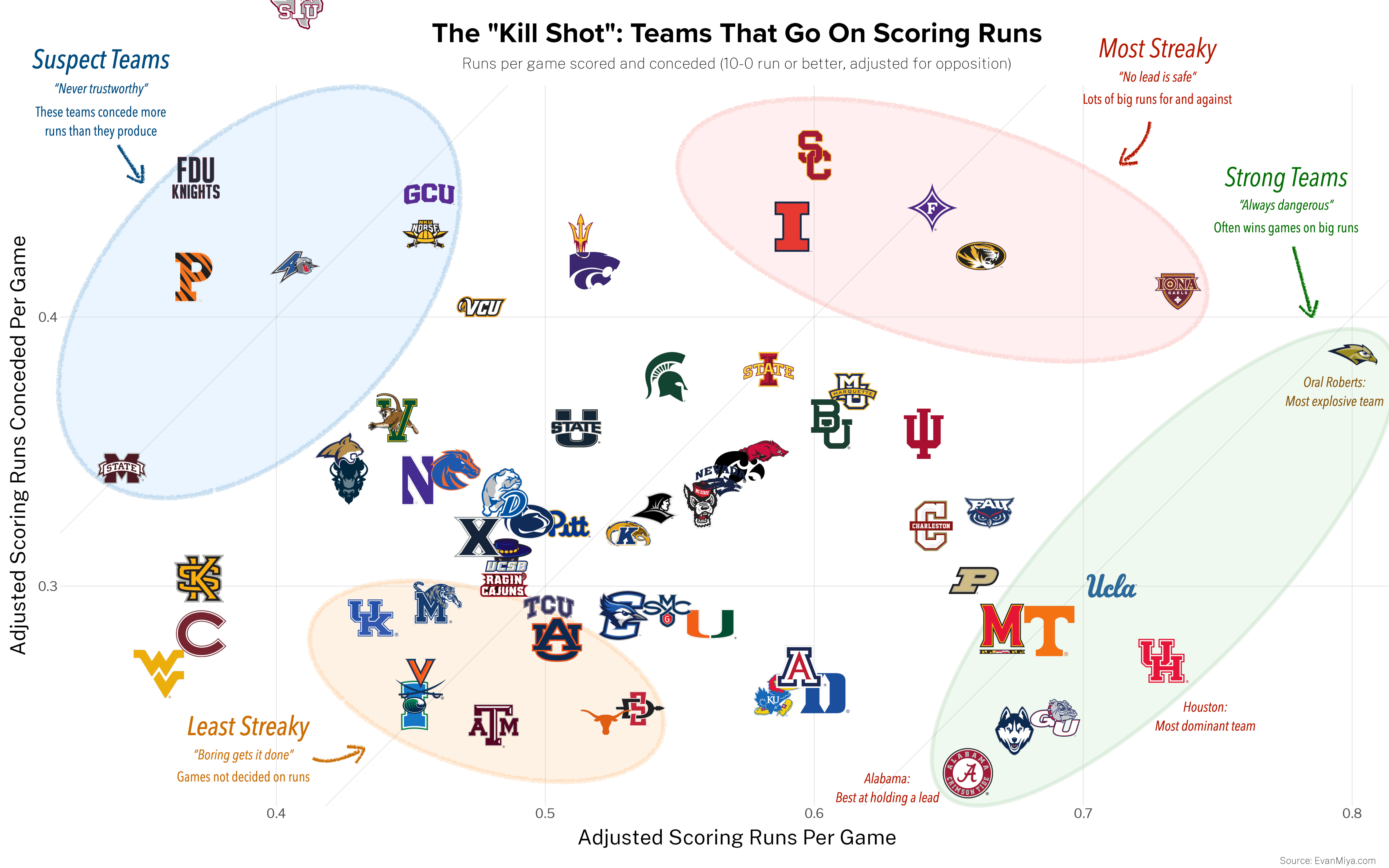 The Power of The 10-0 Run - by Evan Miyakawa
