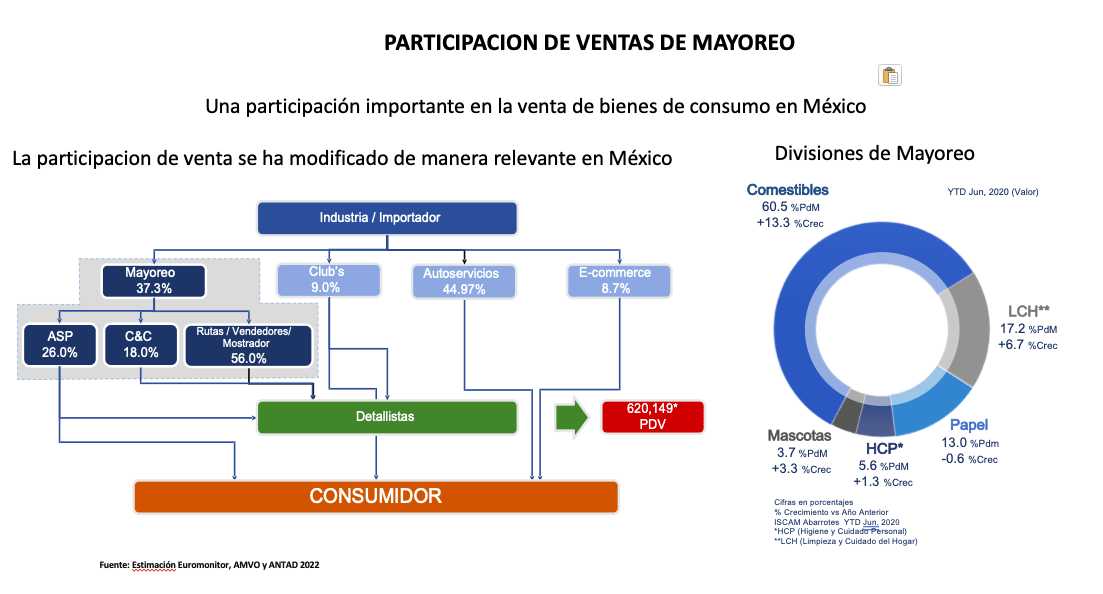 El auge del negocio mayorista: Cómo el canal de mayoreo está ...