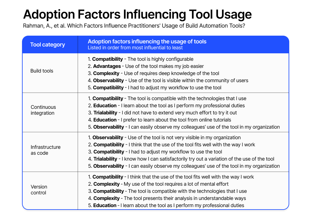 What Drives Adoption of Internal Developer Tools?