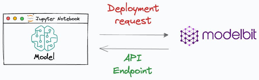 Deploy ML Models from Your Jupyter Notebook - by Avi Chawla
