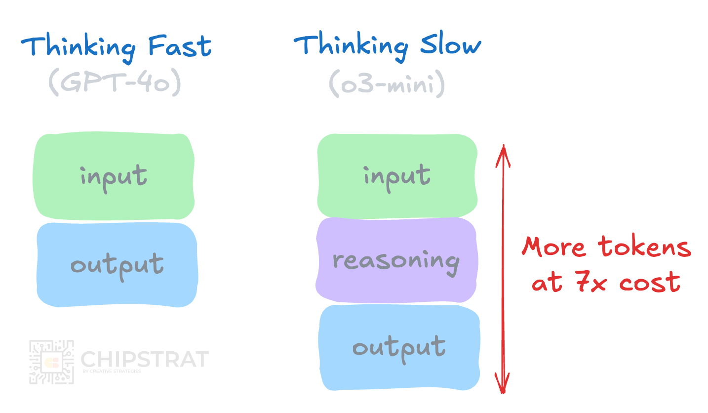 Reasoning Models and DeepSeek, Semis Implications