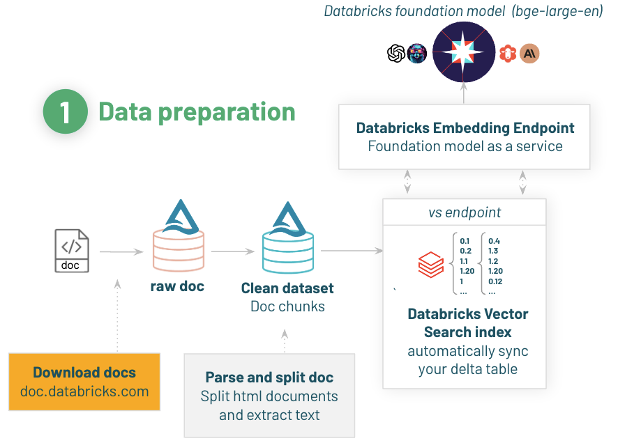 Part1: Implementing a RAG chatbot with Vector Search, BGE, langchain and llama2 on Databricks