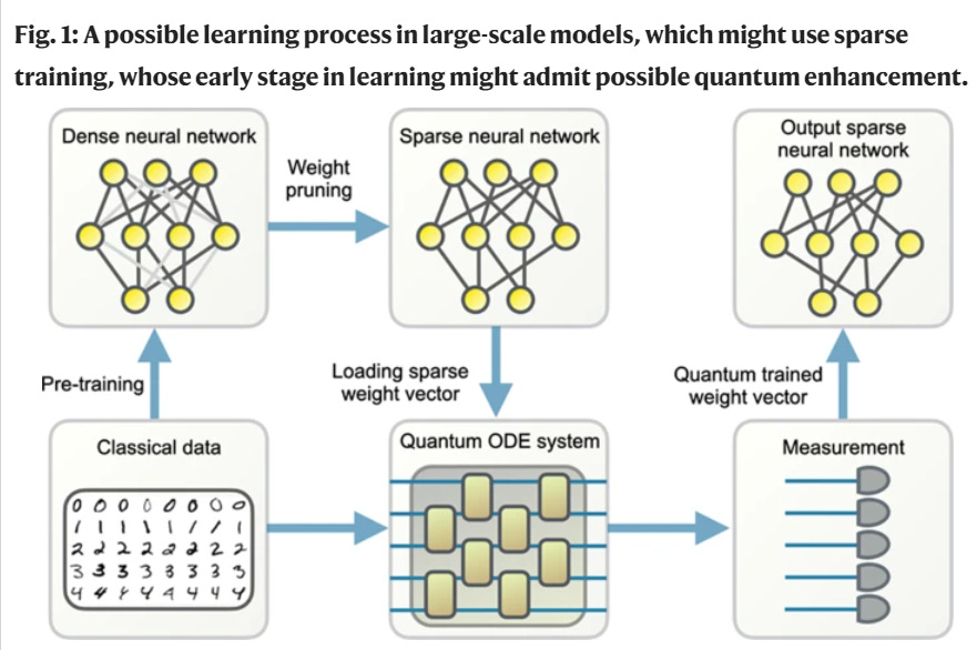 Quantinuum introduces Machine learning models for large-scale QNLP