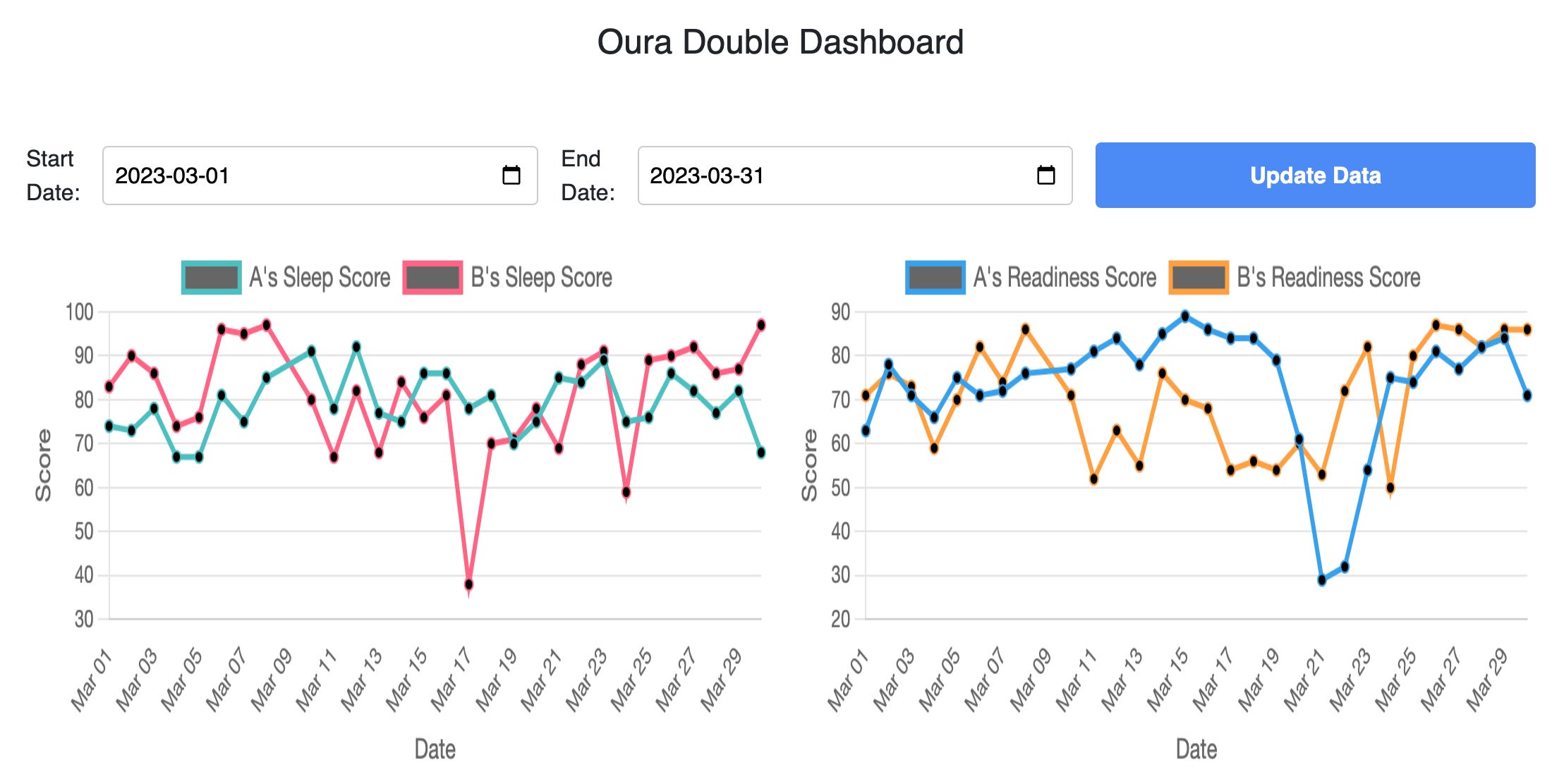 Week 14 - Oura Ring Dashboard - by Simon Wisdom - 52 Weeks