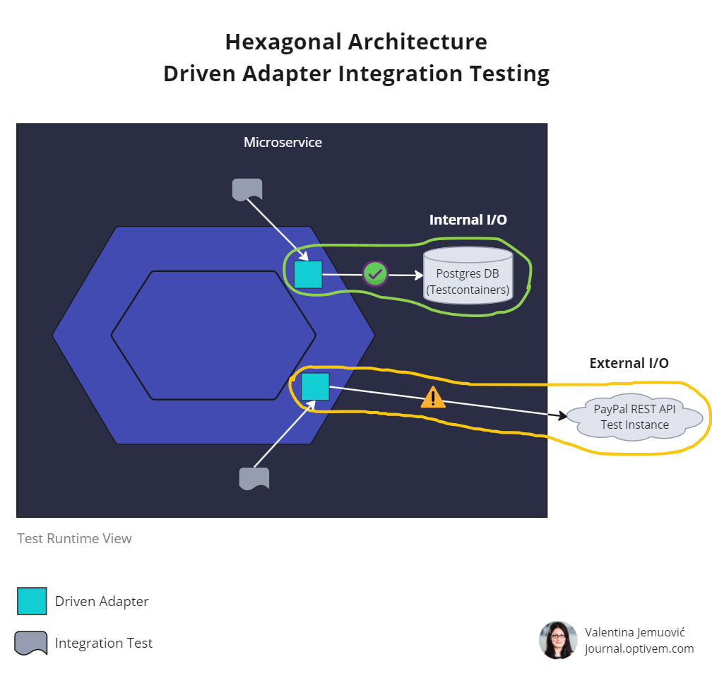 Hexagonal Architecture - Driven Adapter Integration Testing