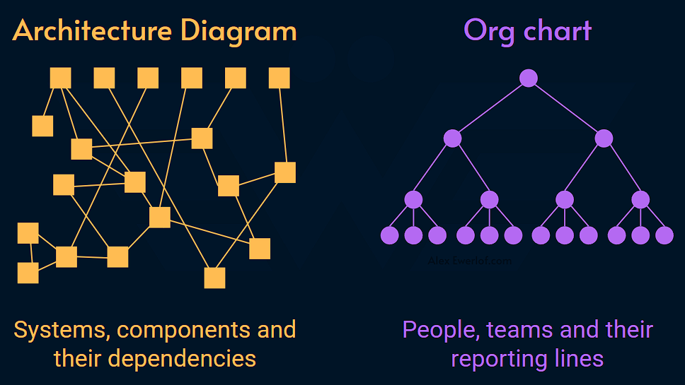 Organization Architecture - Alex Ewerlöf Notes