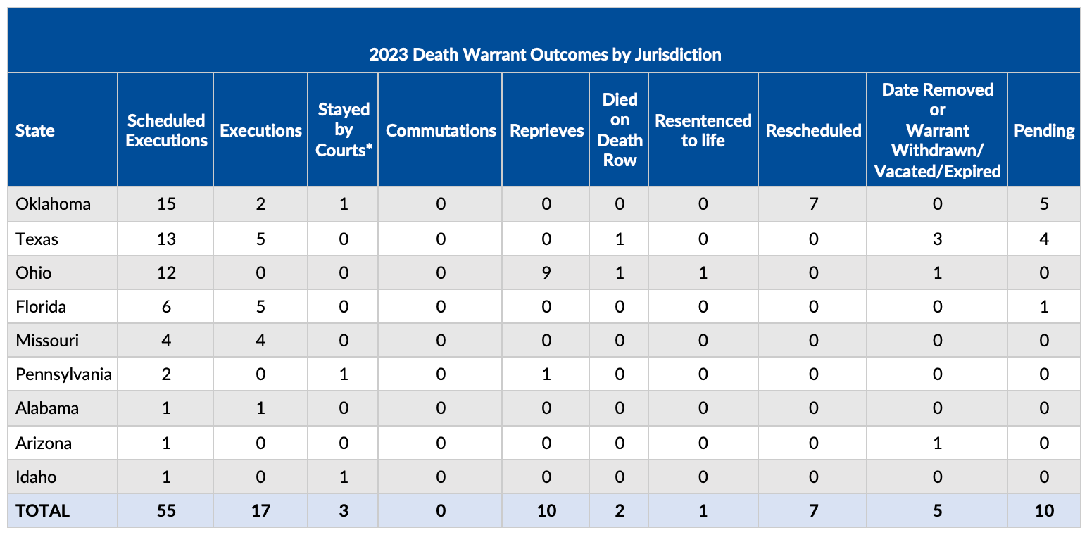 Executions Scheduled for 2023 - by Robert Dunham
